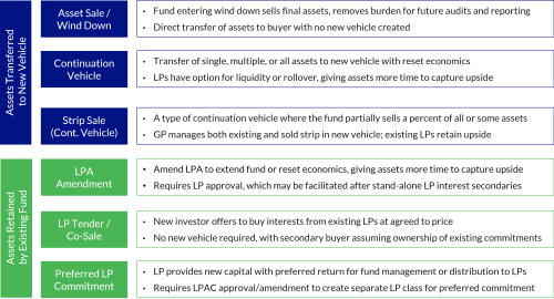 Best Practices for Venture Capital GP-Led Secondaries