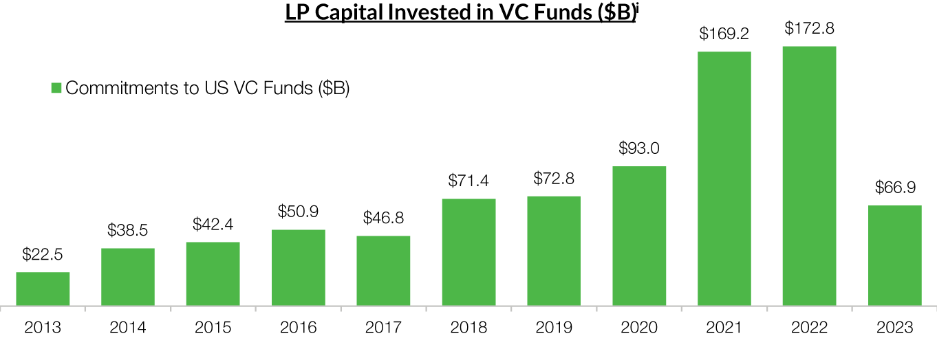 Venture Capital: It's a Great Time to be Investing - Industry Ventures