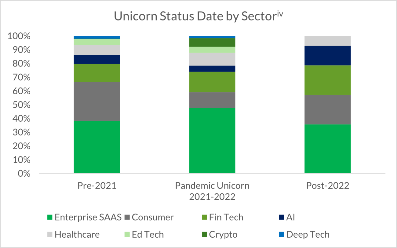 Thinning the Herd: ~50% of Unicorns Should No Longer Be Unicorns - A VC ...