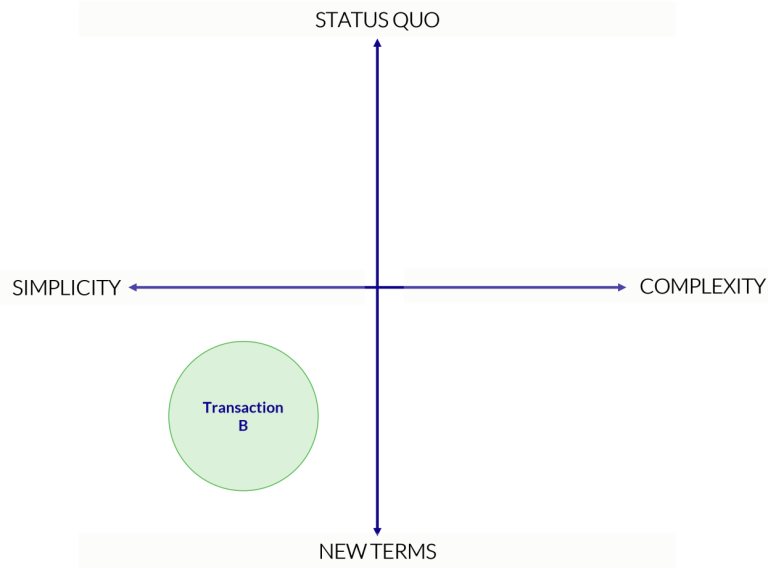 Best Practices for Venture Capital GP-Led Secondaries